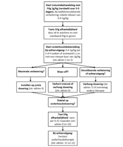 Chronic Inflammatory Demyelinating Polyneuropathy (CIDP) | Dutch Center ...